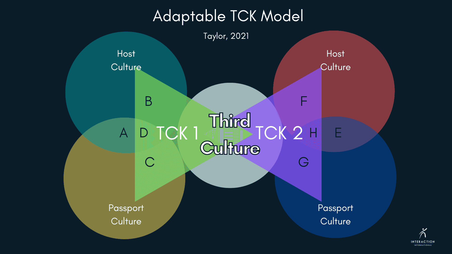 An Adaptable Model for Adaptable TCKs - Interaction International