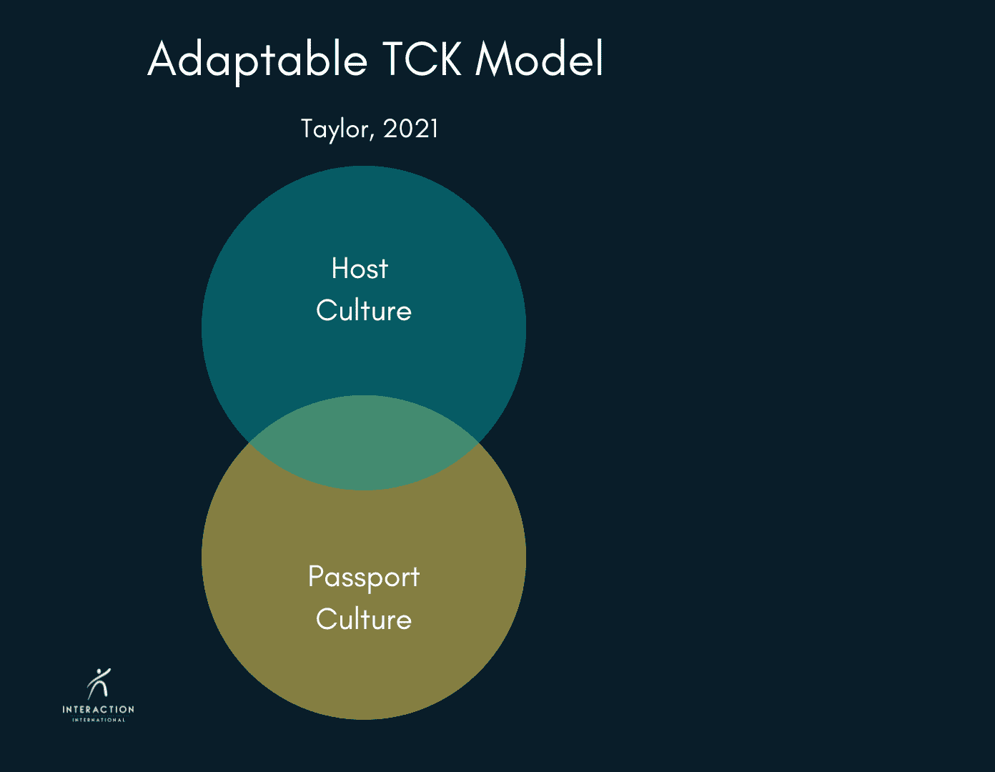 An Adaptable Model for Adaptable TCKs - Interaction International
