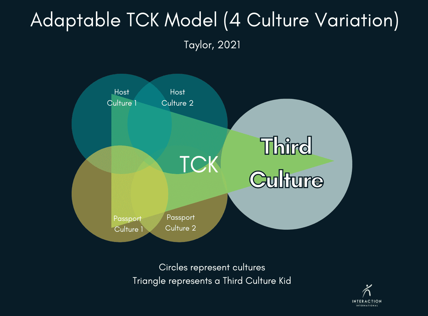 An Adaptable Model for Adaptable TCKs - Interaction International